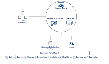 Power Platform | Common Data Services